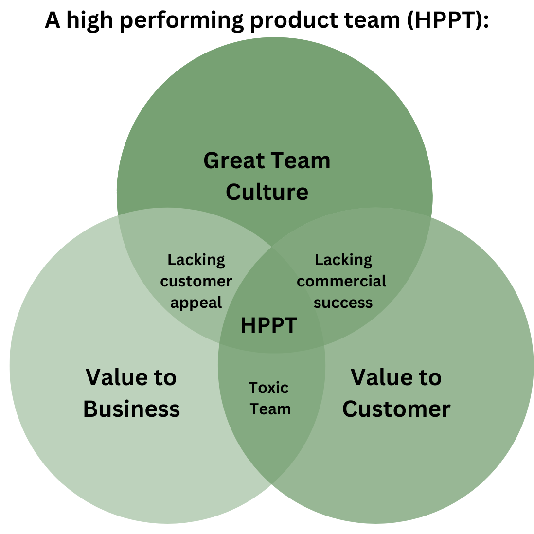 So you want a high performing product team? – Inclusive Leaders